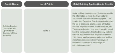Understanding the LEED Green Building Rating System for Metal Cladding ...